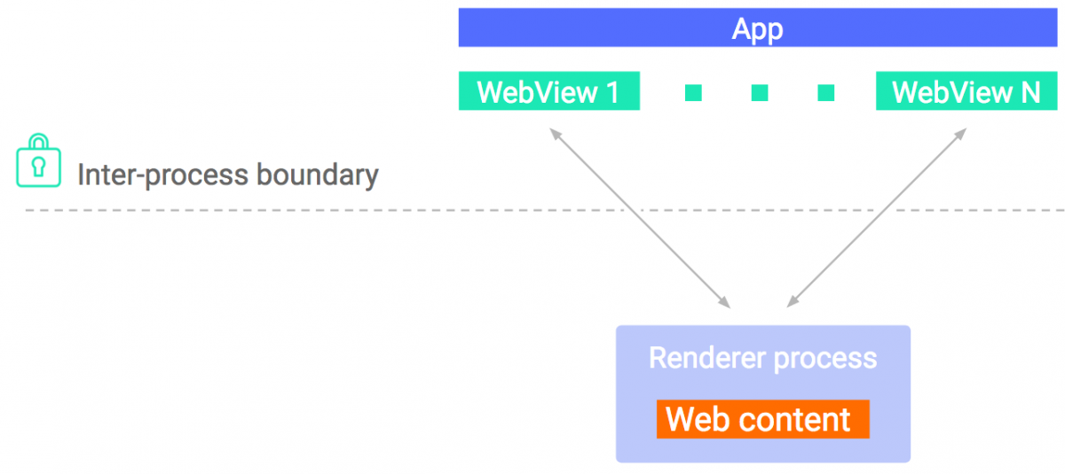 WebView security issues in Android applications - Securing WebView security issues in Android applications - Securing