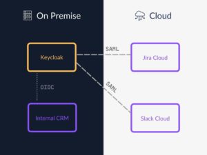 Which Single Sign-On (SSO) is for you? SAML vs OAuth vs OIDC - Securing