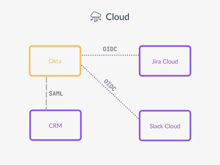 Which Single Sign-On (SSO) is for you? SAML vs OAuth vs OIDC - Securing Which Single Sign-On (SSO) is for you? SAML vs OAuth vs OIDC - Securing