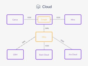 Which Single Sign-On (SSO) is for you? SAML vs OAuth vs OIDC - Securing