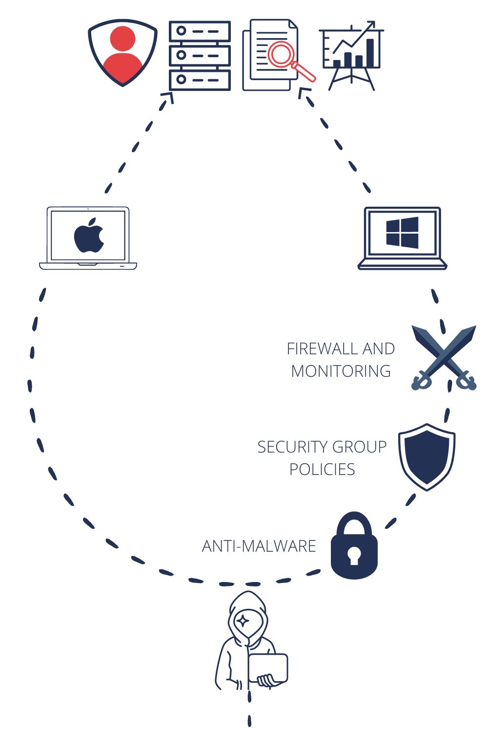 Mac Environment Security - Securing