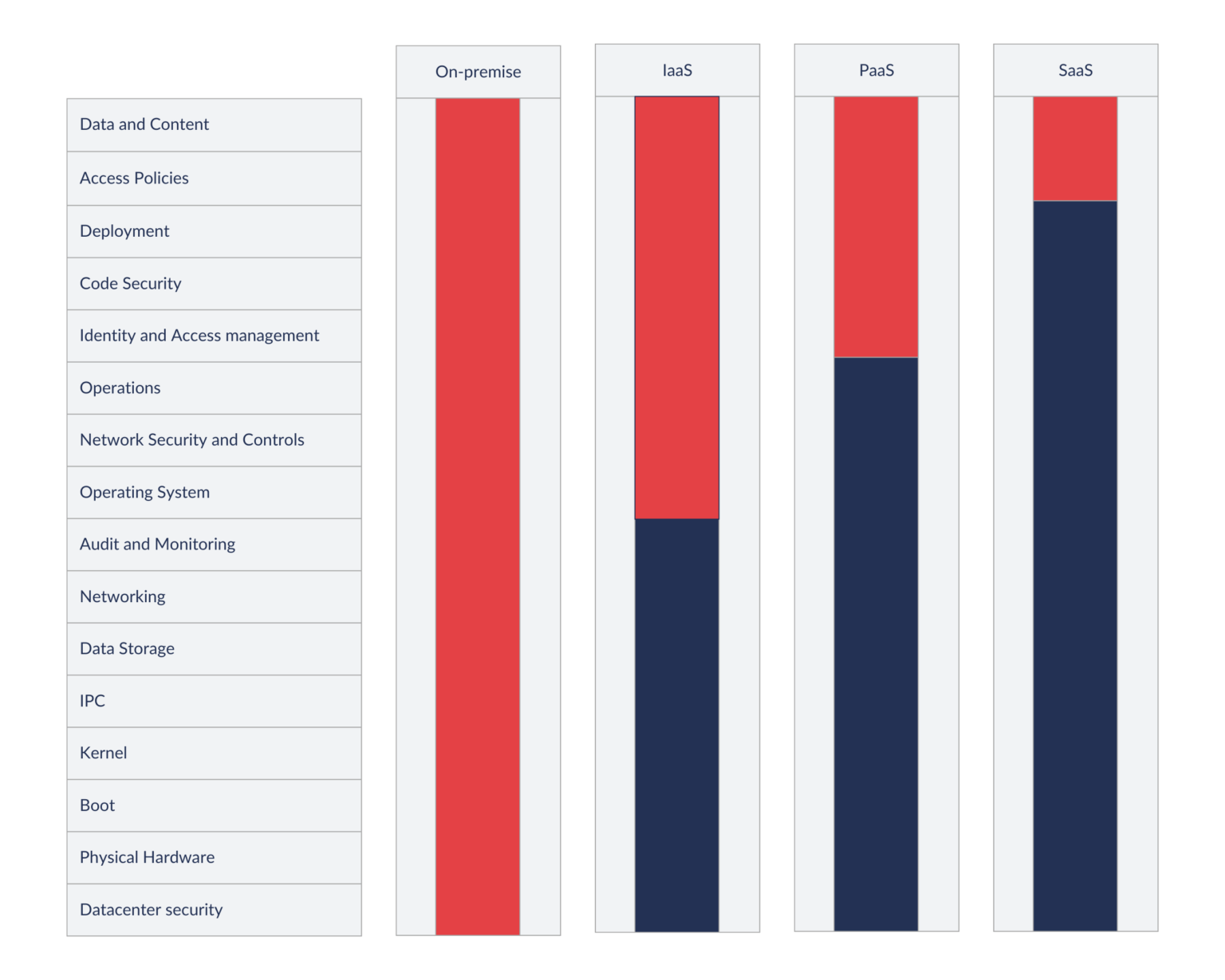 Cloud Shared Responsibility Model explained - Securing