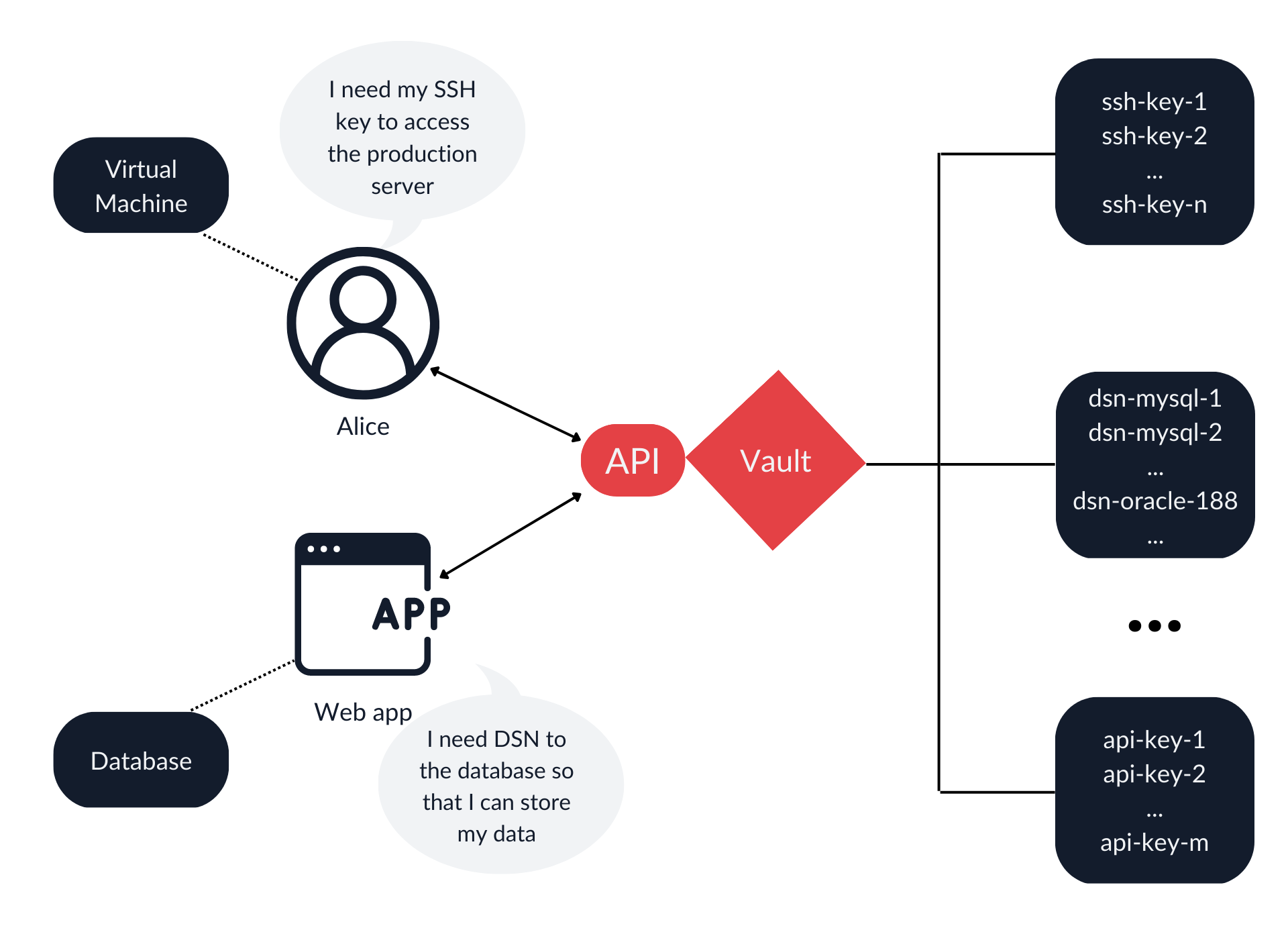 Storing Secrets In Web Applications Using Vaults Securing