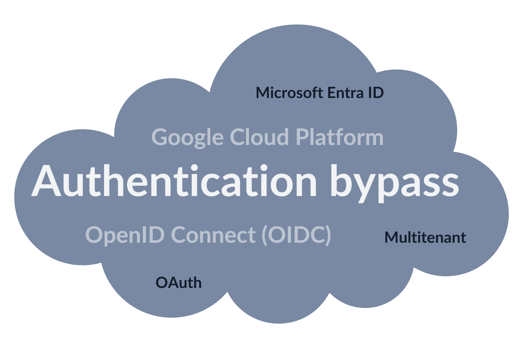 The year in review: the most interesting Single Sign-On vulnerabilities of 2023 - Securing