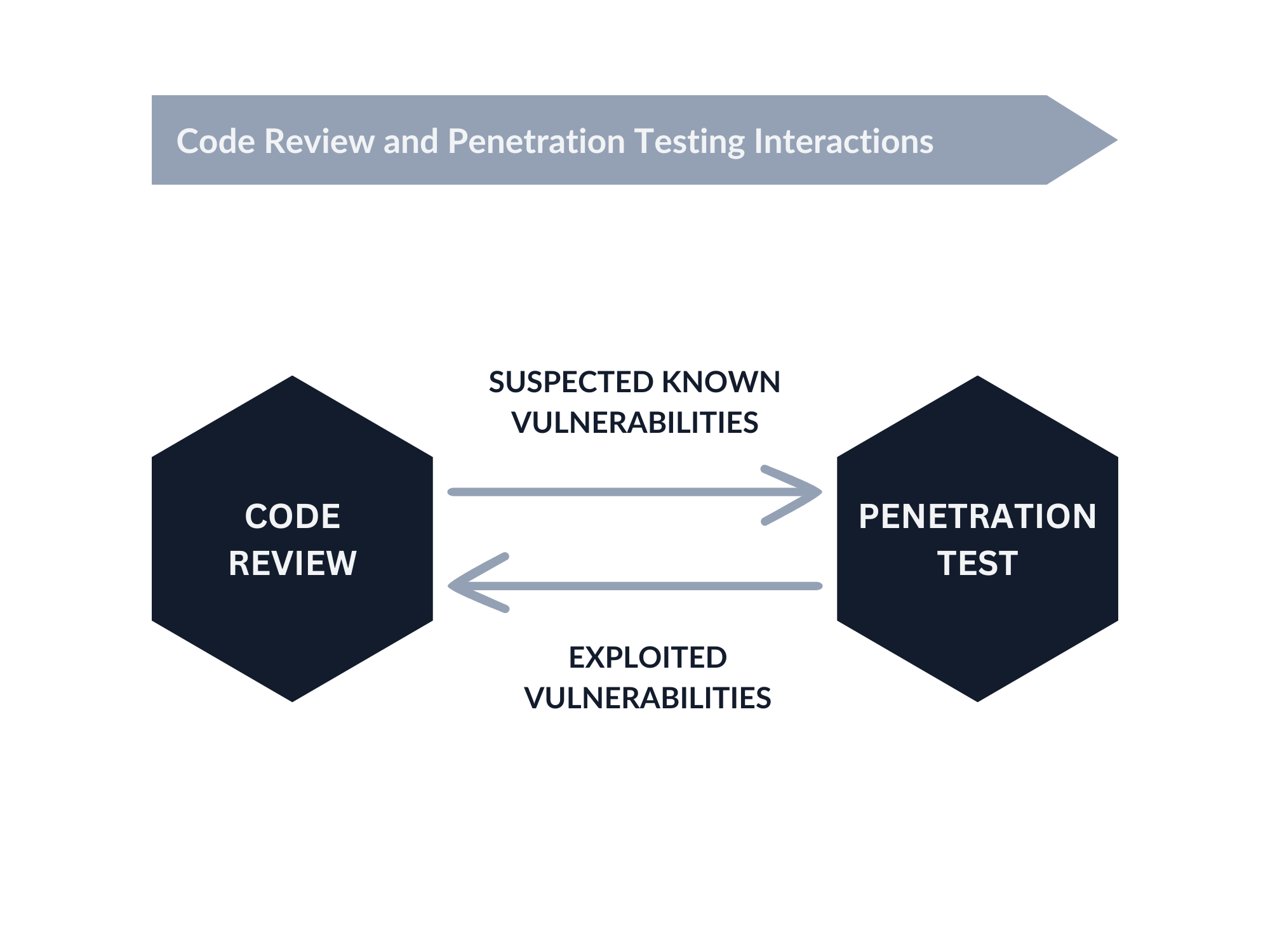 Security Code Review - Securing