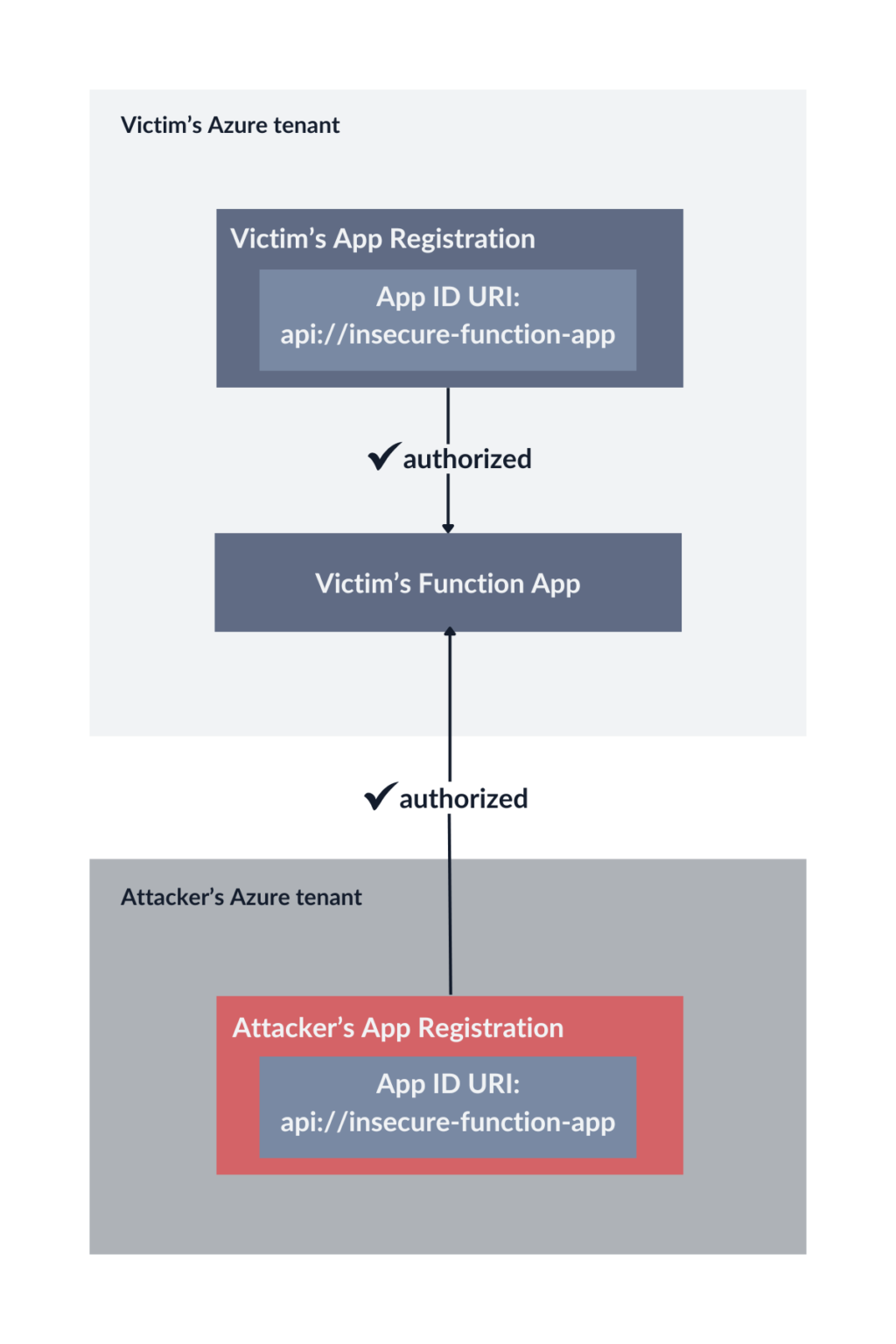 Azure Single Sign-On Case Study #2: Unmasking authentication in Function Apps - Securing