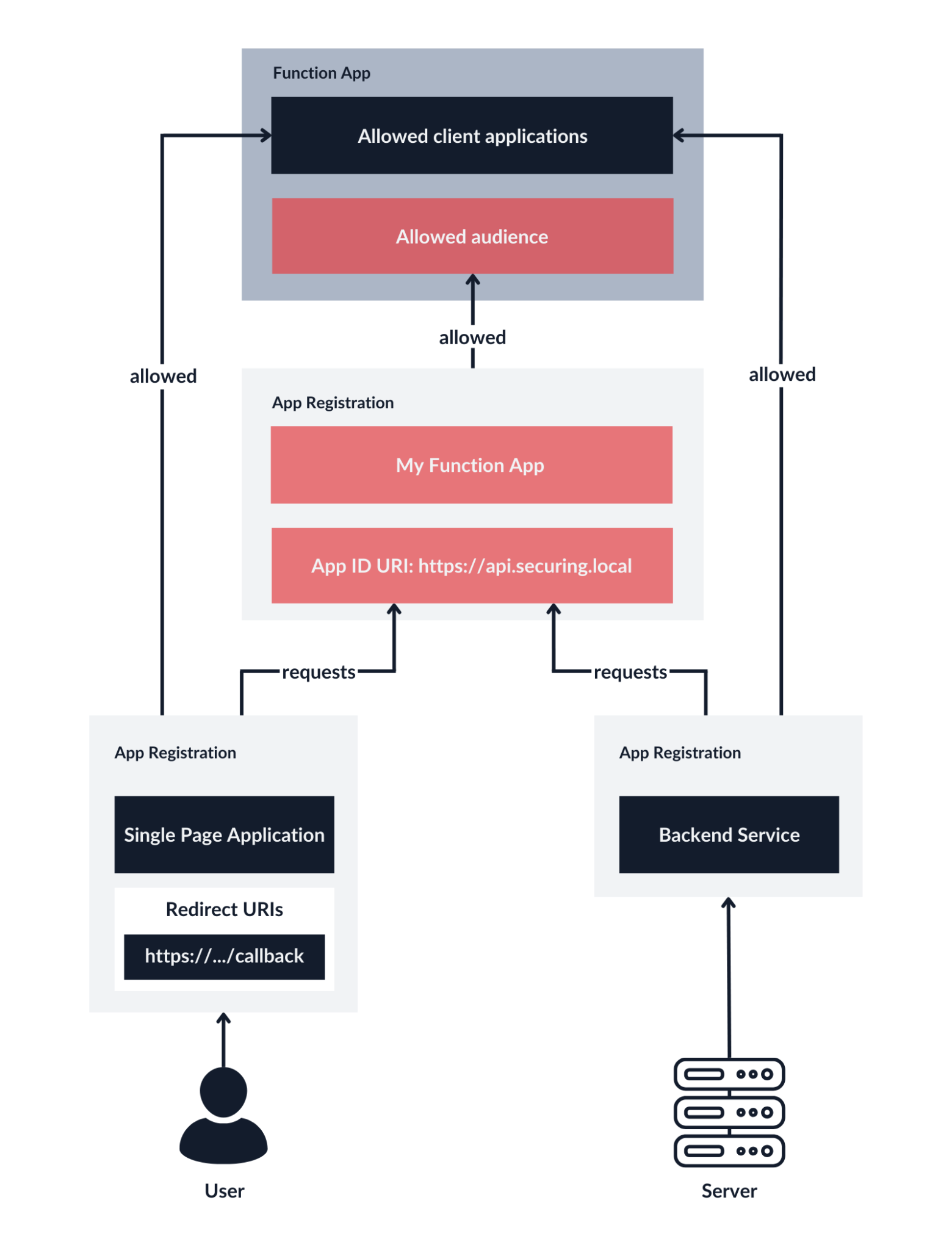 Azure Single Sign-On Case Study #3: Secure authentication for Function ...