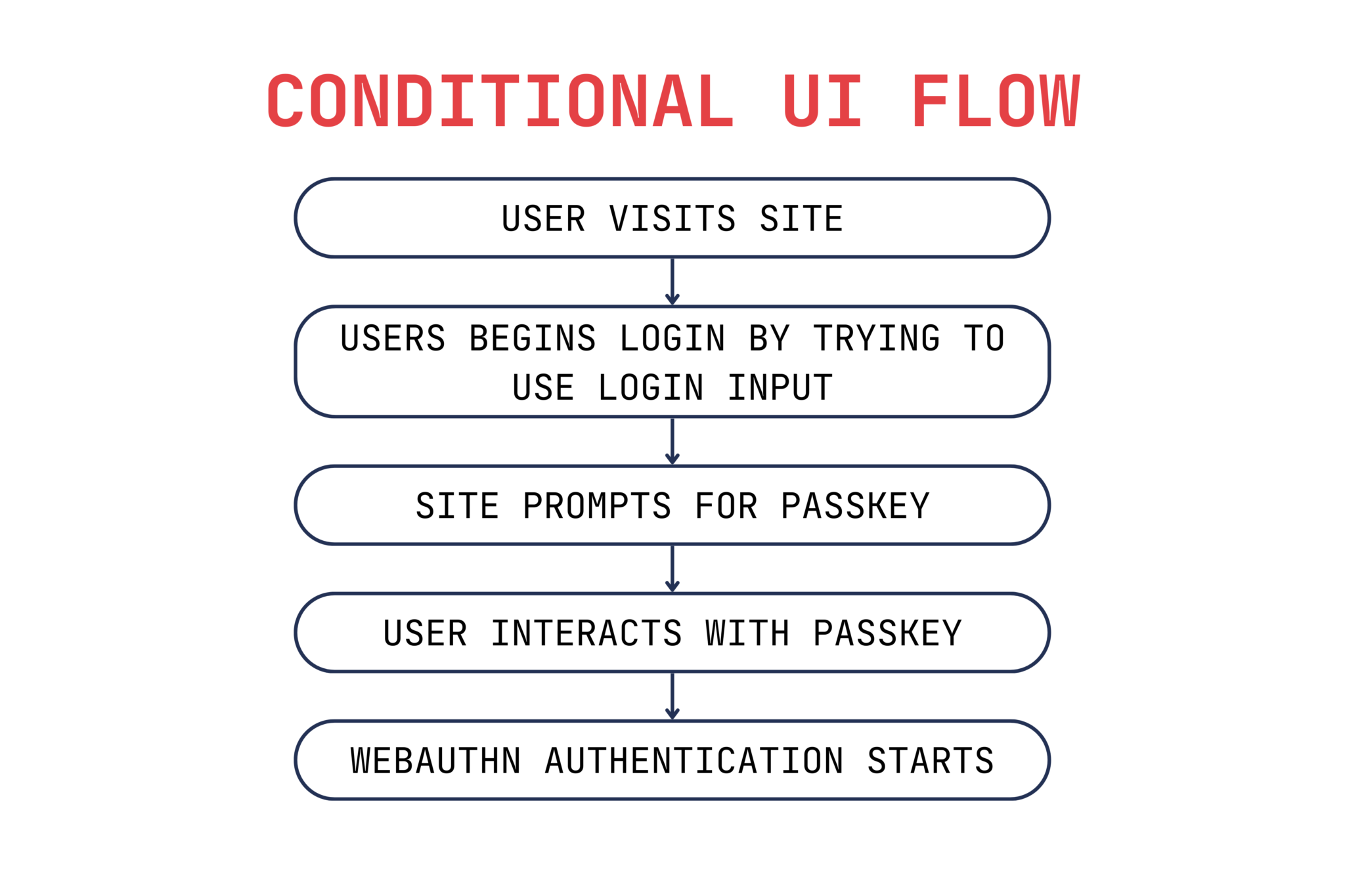 Conditional UI in WebAuthn. Passkey autofill - Securing